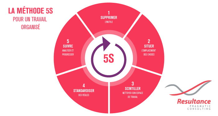 La méthode 5S du Lean Management pour accélérer les tâches